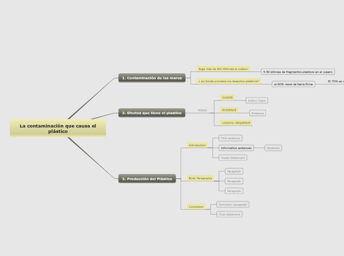 La contaminación que causa el plástico - Mind Map